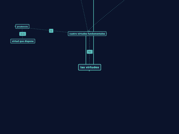 las virtudes - Mind Map